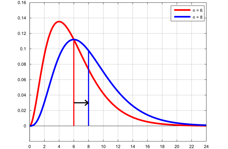 Chi square Distribution Mean Variance Proofs Exercises