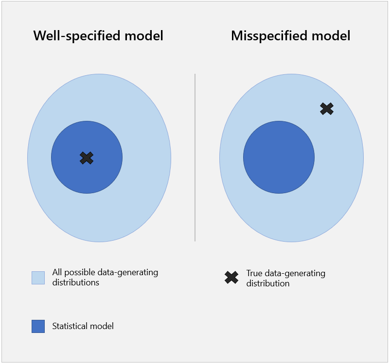Model Misspecification Definition Consequences Examples